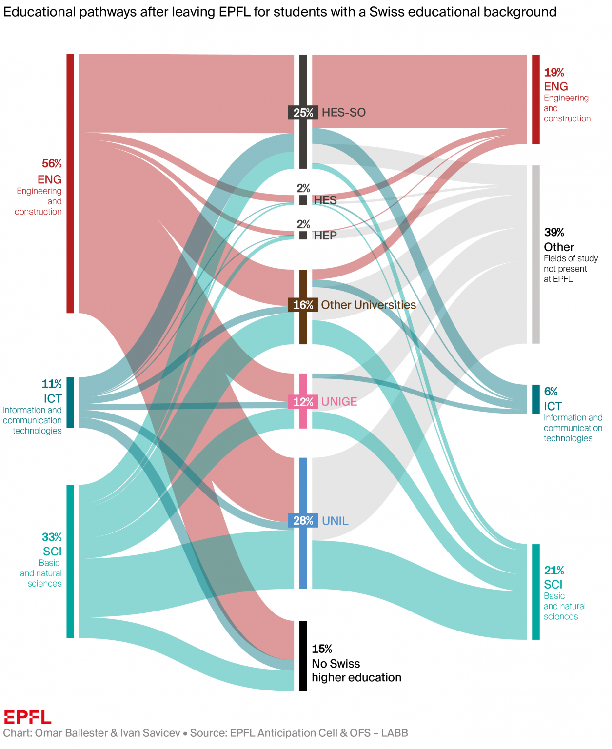 Drop out to reorient yourself: educational pathways after an early exit from EPFL ‒ DATA ‐ EPFL