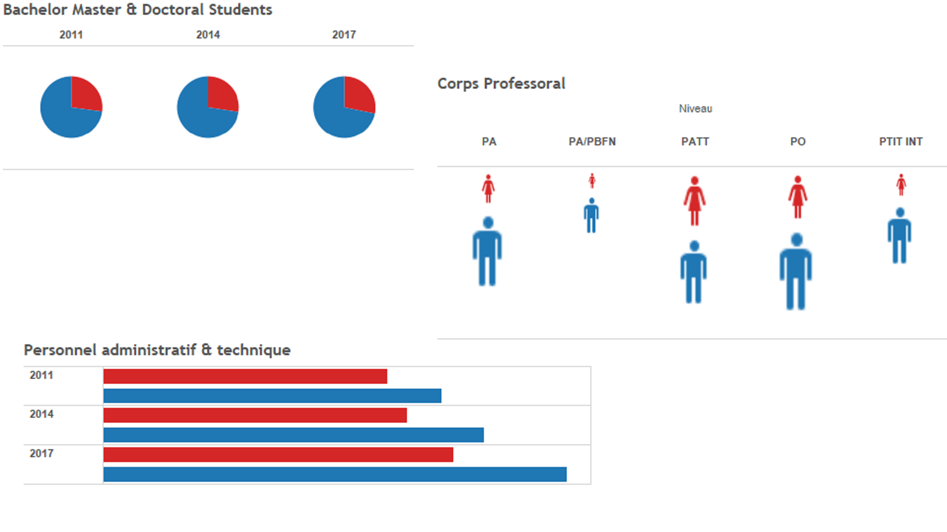 Data and Reports ‒ Equality ‐ EPFL