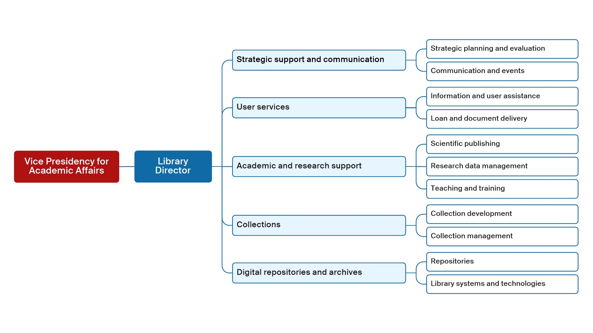 Organizational chart and missions ‒ Library ‐ EPFL