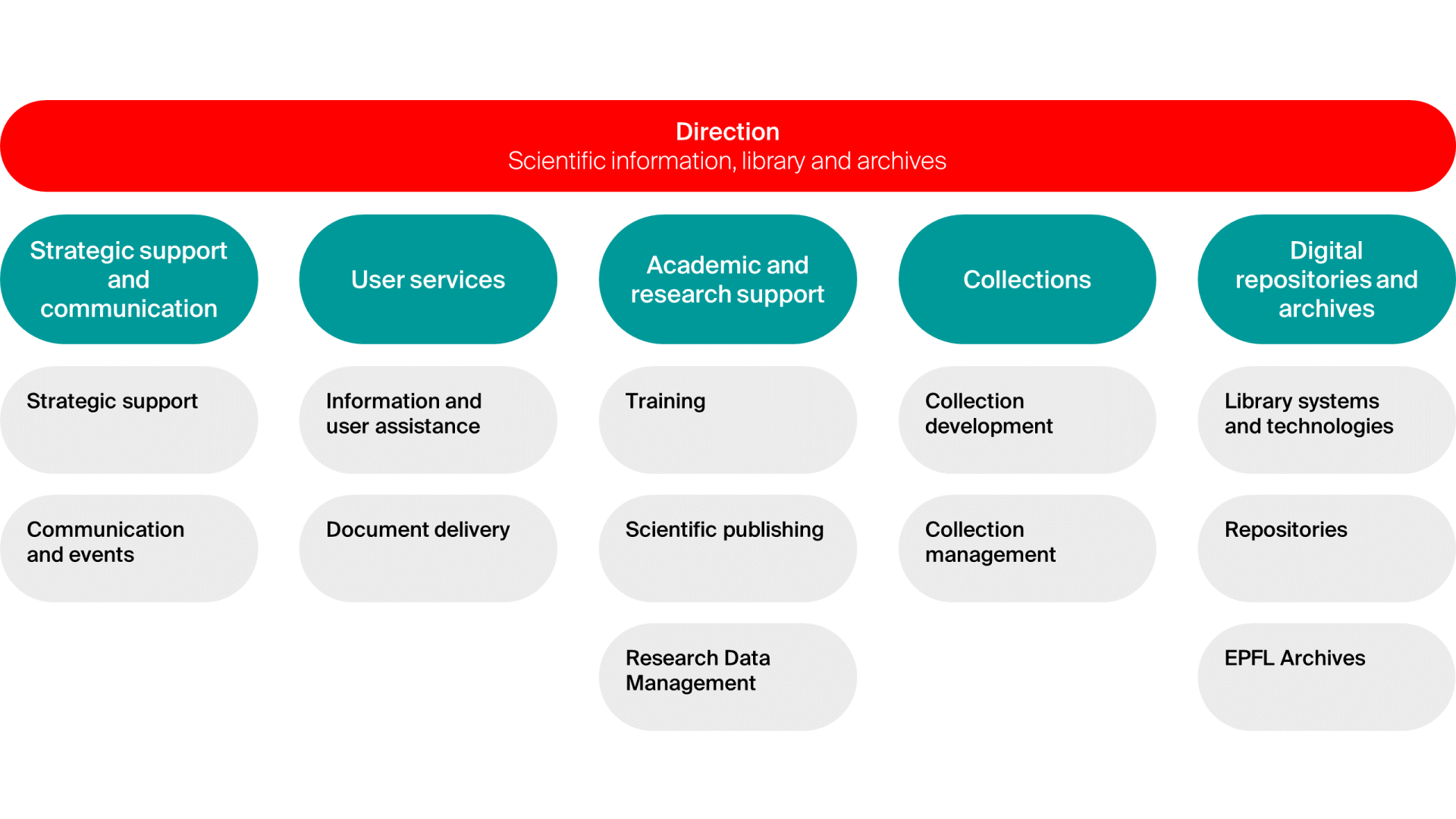 Vision, mission, values and team ‒ Library ‐ EPFL