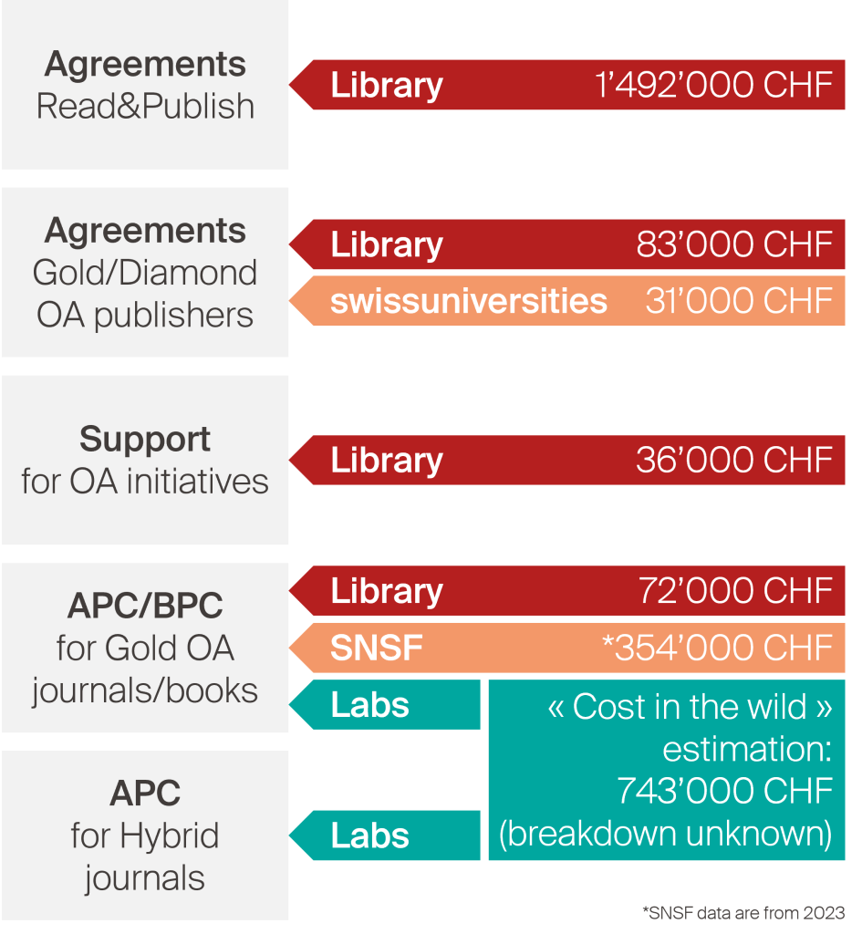 Open Access at EPFL: costs and evolution ‒ Library ‐ EPFL