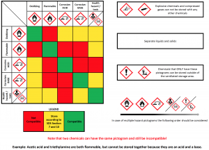 Chemical storage ‒ Safety, Prevention and Health ‐ EPFL