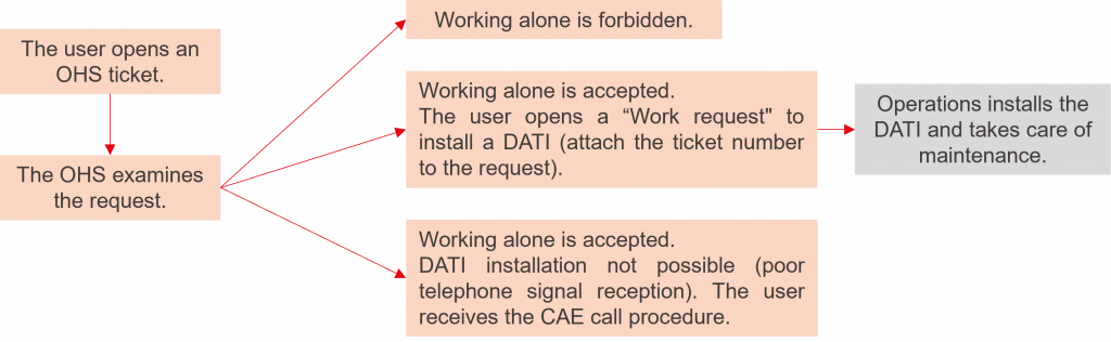 Lone worker ‒ Safety, Prevention and Health ‐ EPFL