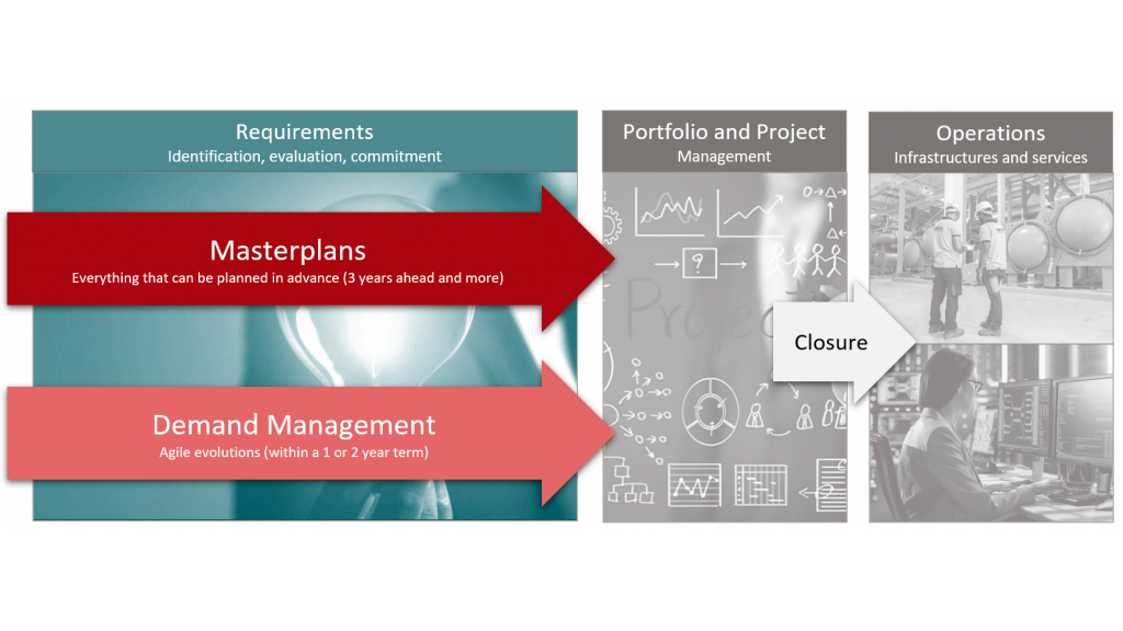 Masterplans, Demand Management and Project Portfolios at VPO ‒ Services ...