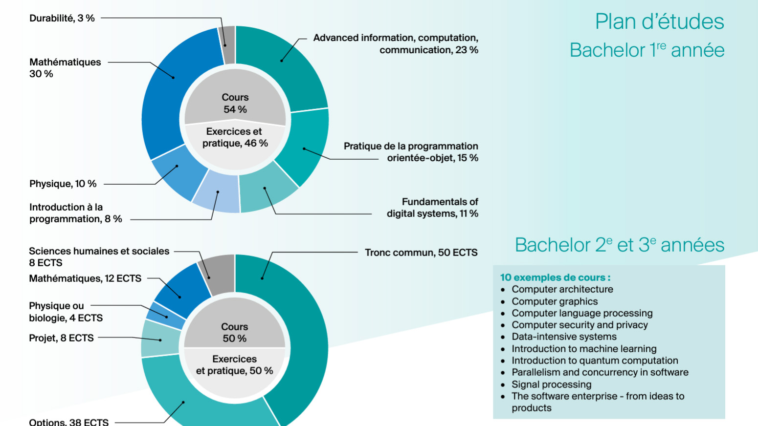 Informatique ‒ Bachelor ‐ EPFL