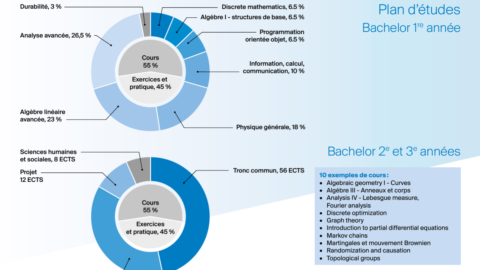 Mathematics ‒ Bachelor ‐ EPFL