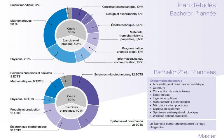 Microengineering ‒ Bachelor ‐ EPFL