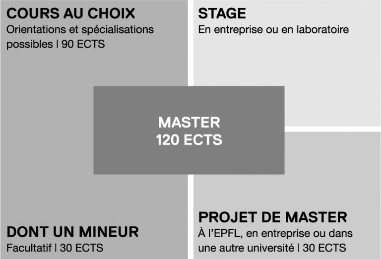 Structure générale des études ‒ Bachelor ‐ EPFL