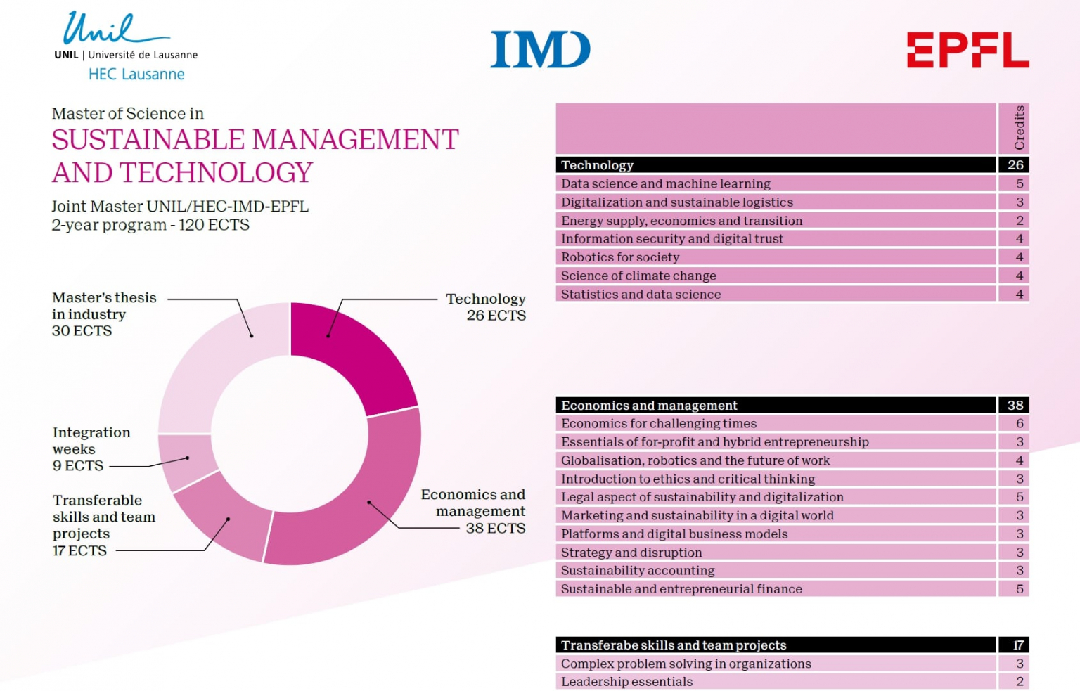 Sustainable Management and Technology ‒ Master ‐ EPFL