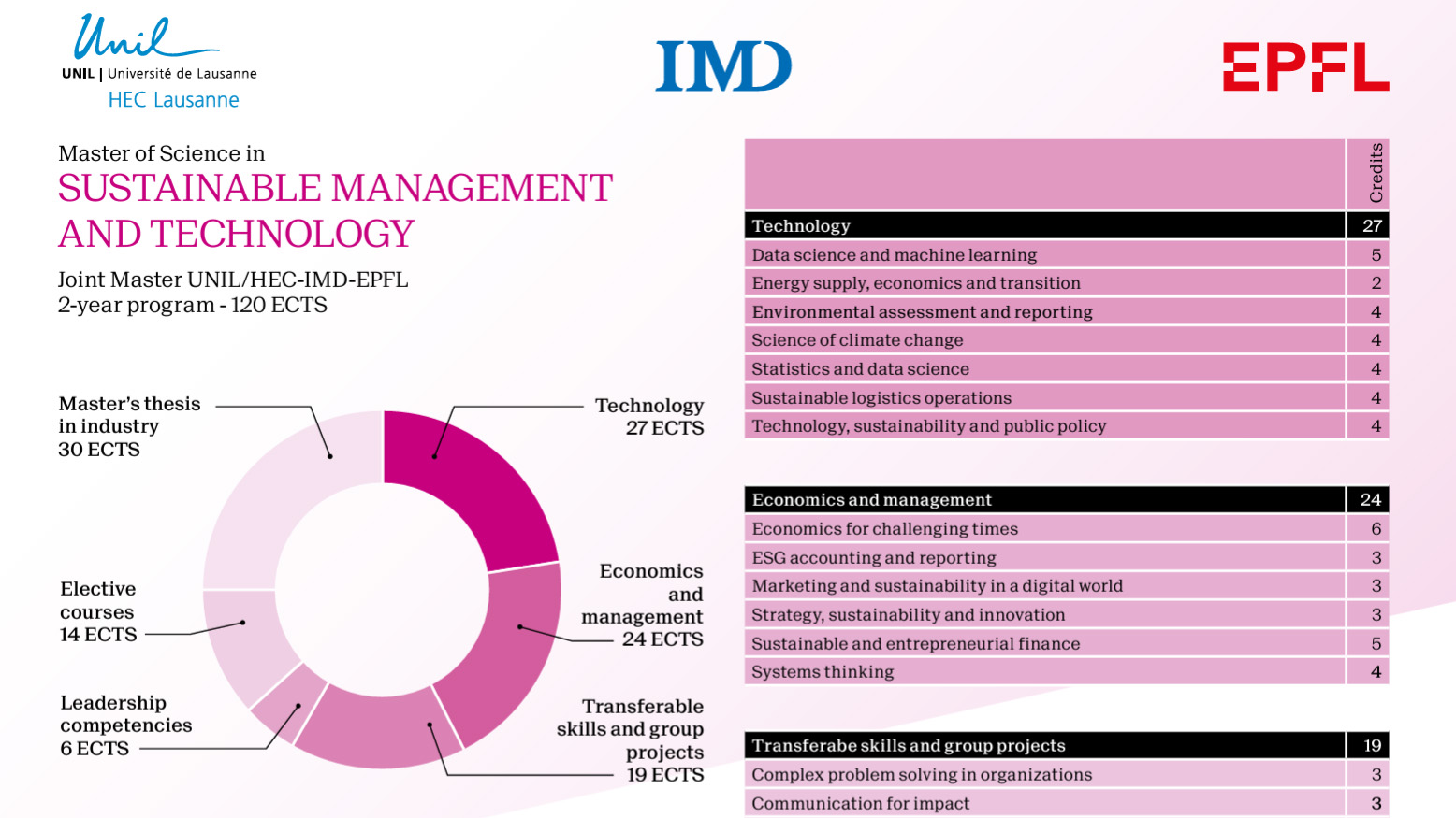 Sustainable Management and Technology ‒ Master ‐ EPFL