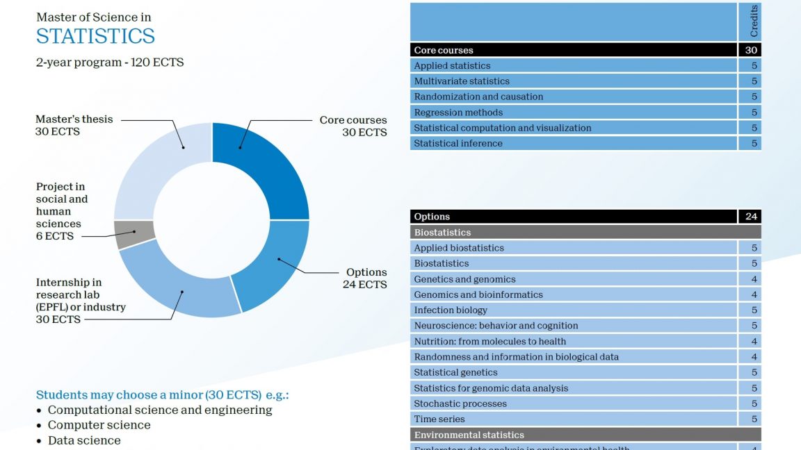 Statistics ‒ Master ‐ EPFL