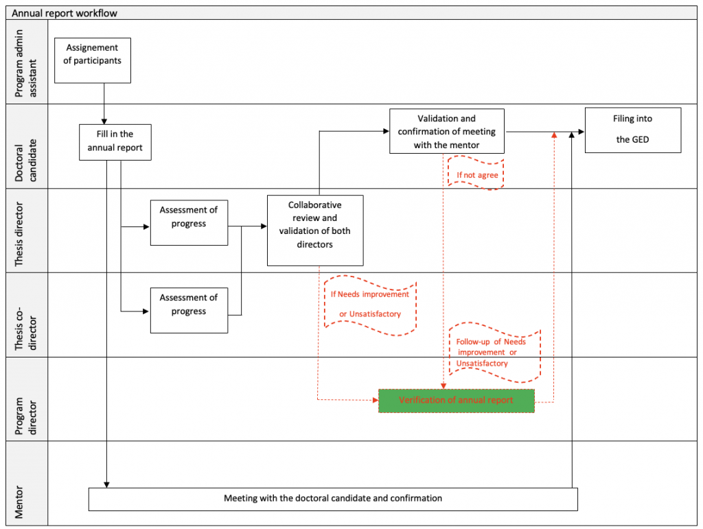 Step: Program Director’s checking of the report ‒ Doctorate ‐ EPFL