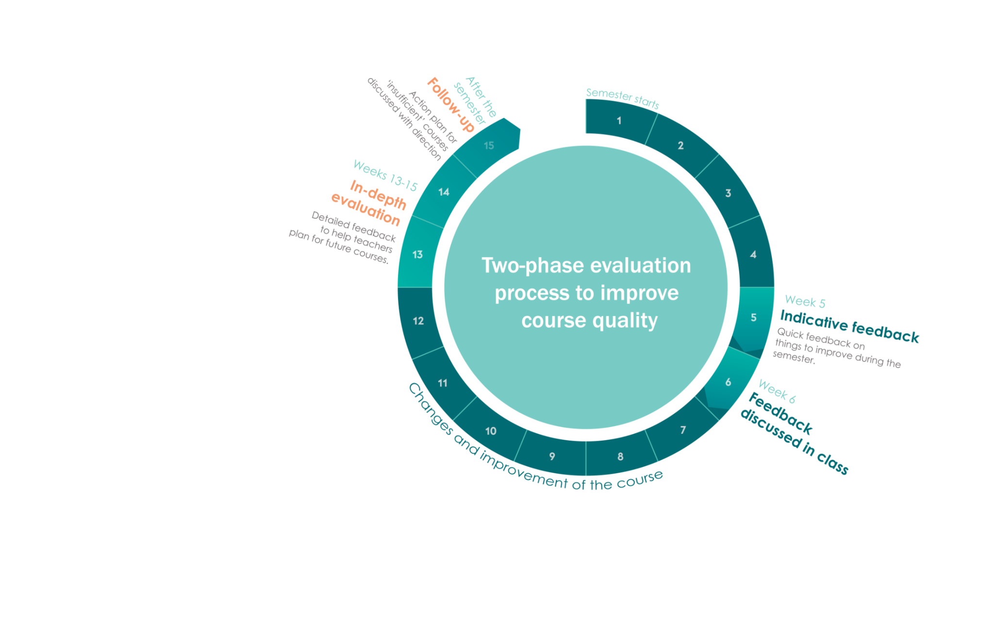 Course quality system ‒ Teaching ‐ EPFL