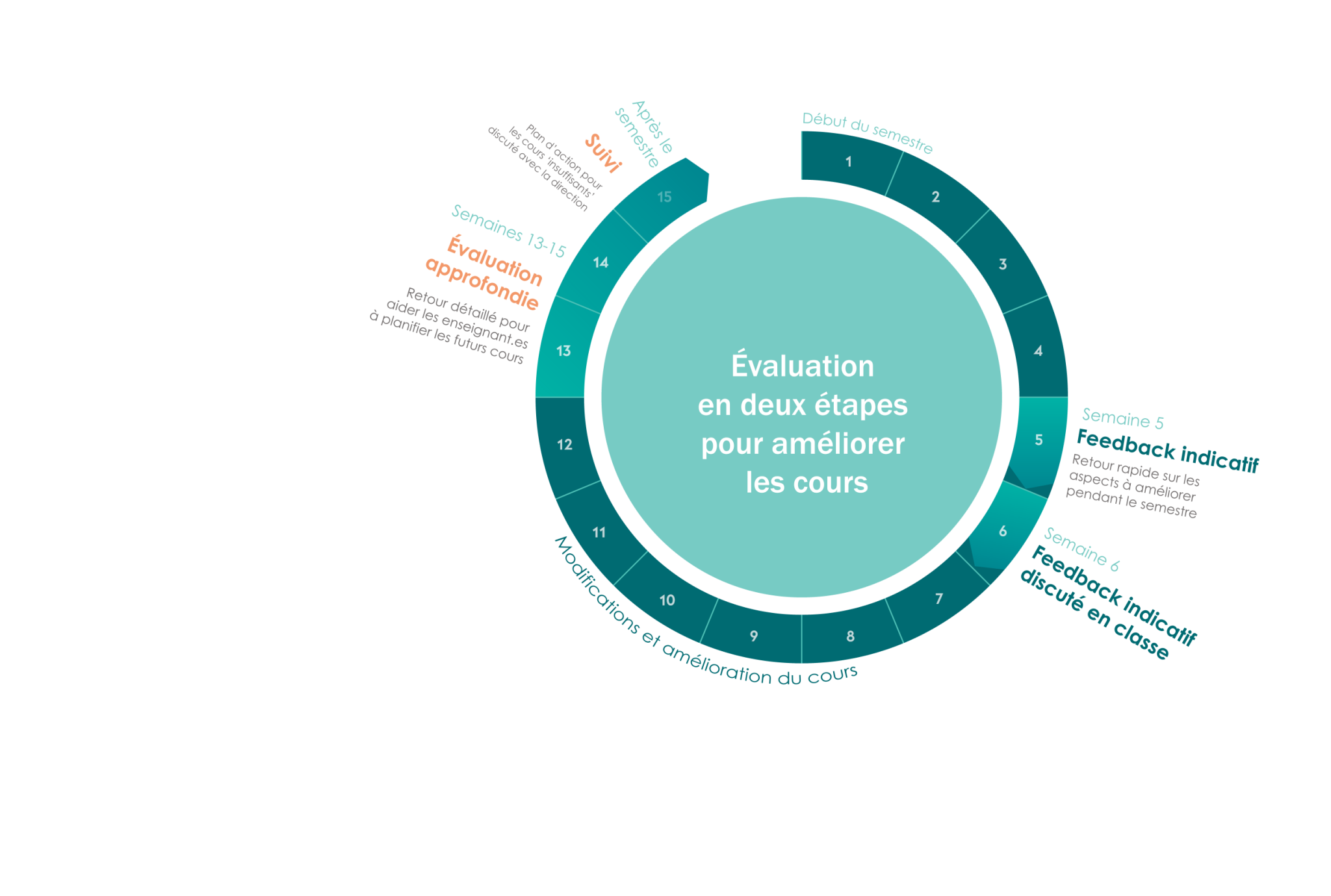 Système de contrôle de qualité des cours ‒ Enseignement ‐ EPFL