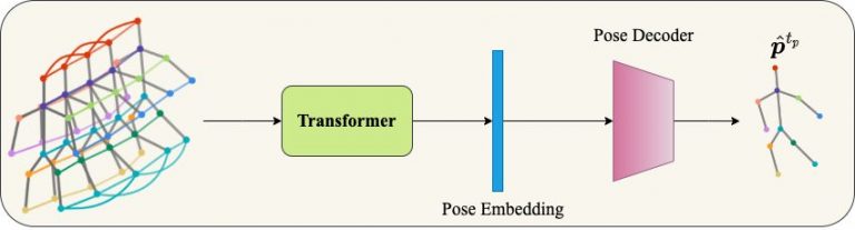 Exploiting Spatial and Temporal Inter-Joint Dependencies using Transformers ‒ CVLAB ‐ EPFL