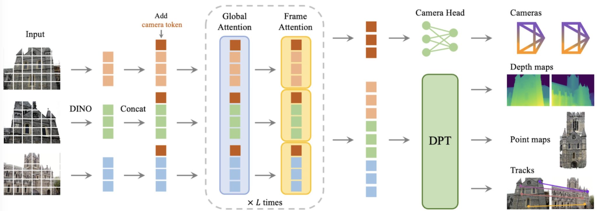 Digging into the Transformers of 3D Foundation Model ‒ CVLAB ‐ EPFL