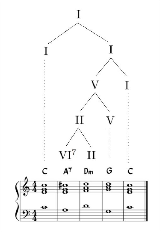 Principles of Musical Structure Building ‒ DCML ‐ EPFL