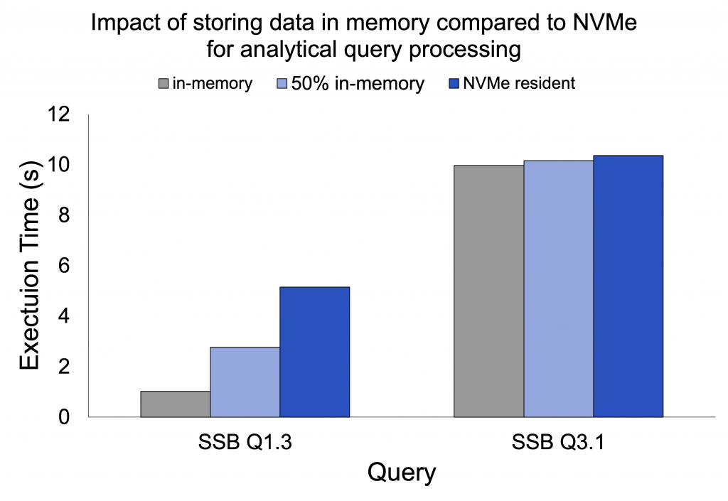 Hardware-aware Processing Systems ‒ DIAS ‐ EPFL