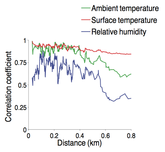 Distributed Intelligent Sensing for Environmental Monitoring Applications ‒ DISAL ‐ EPFL