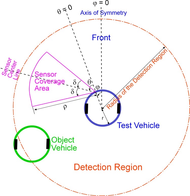 Engineering Design Synthesis of Sensor and Control Systems for ...
