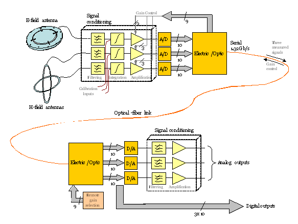Lightning Electromagnetic Field Measuring System ‒ EMC LAB ‐ EPFL