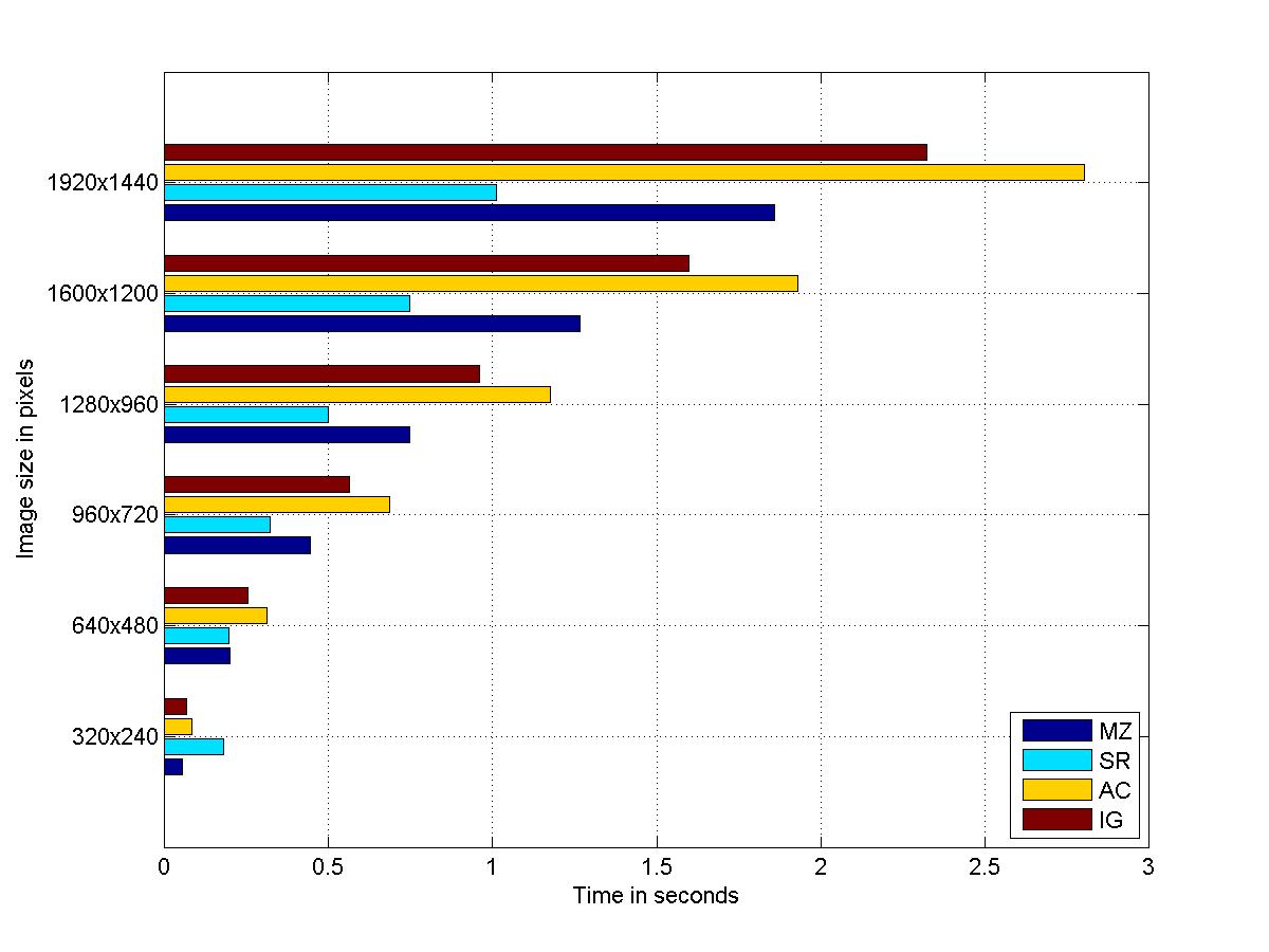 Comparison of Speeds for all methods ‒ IVRL ‐ EPFL