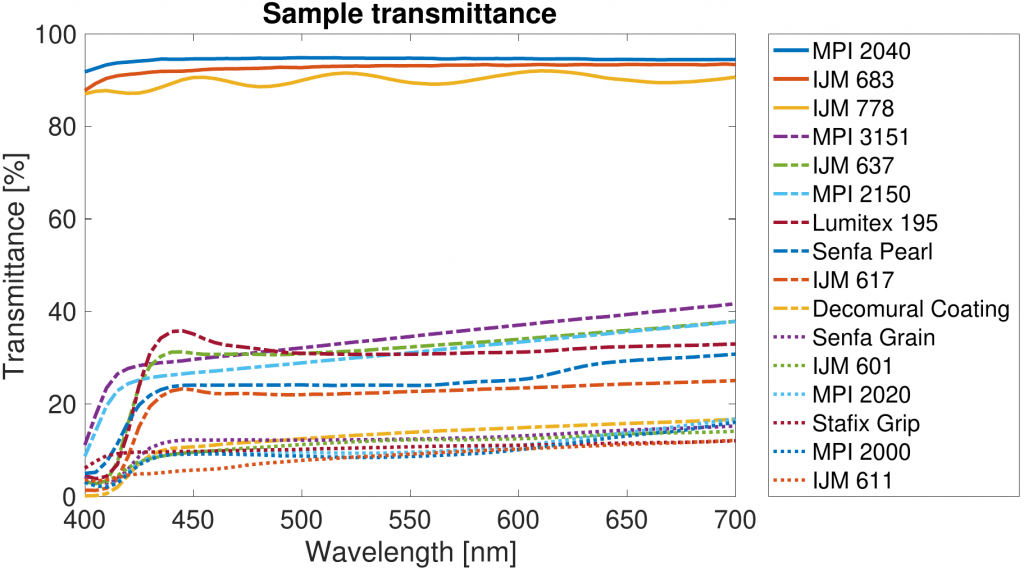 Comparative analysis of transmittance measurement geometries and ...