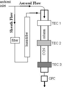Development and Characterization ‒ LAPI ‐ EPFL