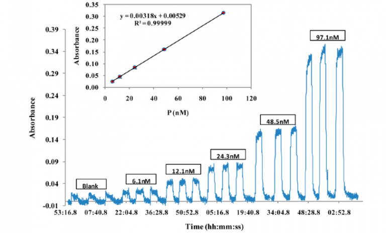 Development of observation and analytical techniques to quantify the speciation of trace ...