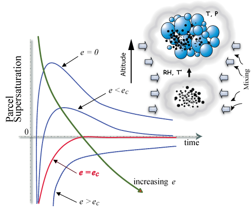 Cloud Microphysics ‒ LAPI ‐ EPFL