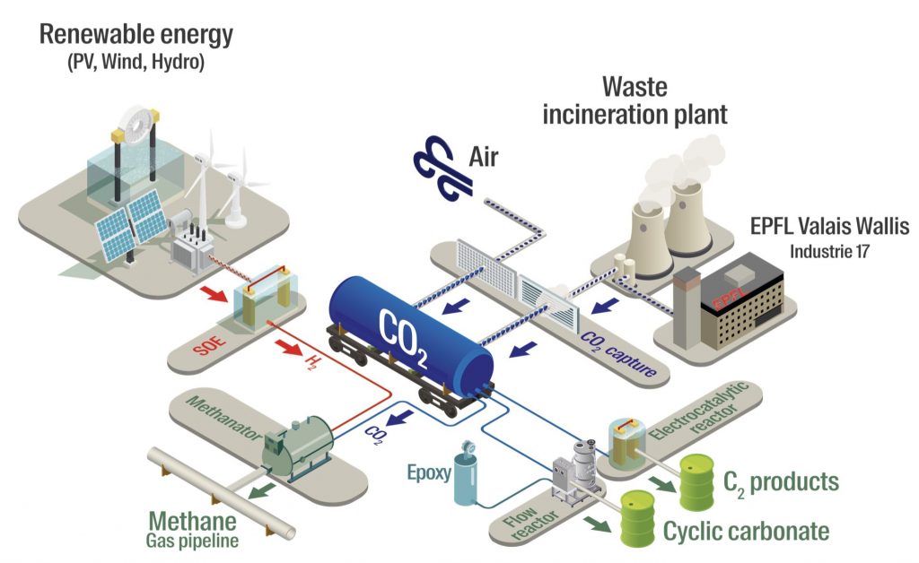 SusEcoCCUS ‒ LAS ‐ EPFL