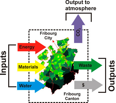 Urban metabolism: From energy flows to energy management ‒ LESO-PB ‐ EPFL