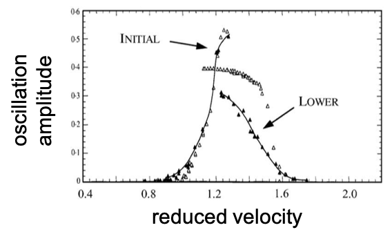 Stochastic Modelling Of Vortex Induced Vibrations ‒ Lfmi ‐ Epfl