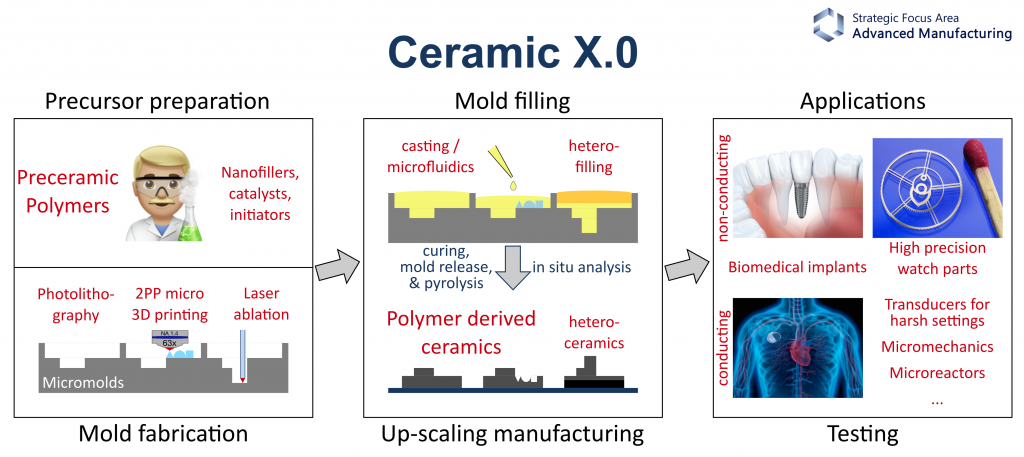 Ceramic MEMS ‒ LMIS1 ‐ EPFL