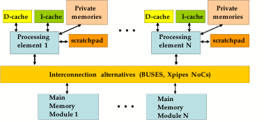 Efficient Emulation Mechanisms and Scalable Interconnection Paradigms (NoCs) for MPSoC Systems ...