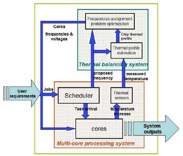 Francesco Zanini ‒ LSI ‐ EPFL