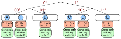 P-Grid ‒ LSIR ‐ EPFL