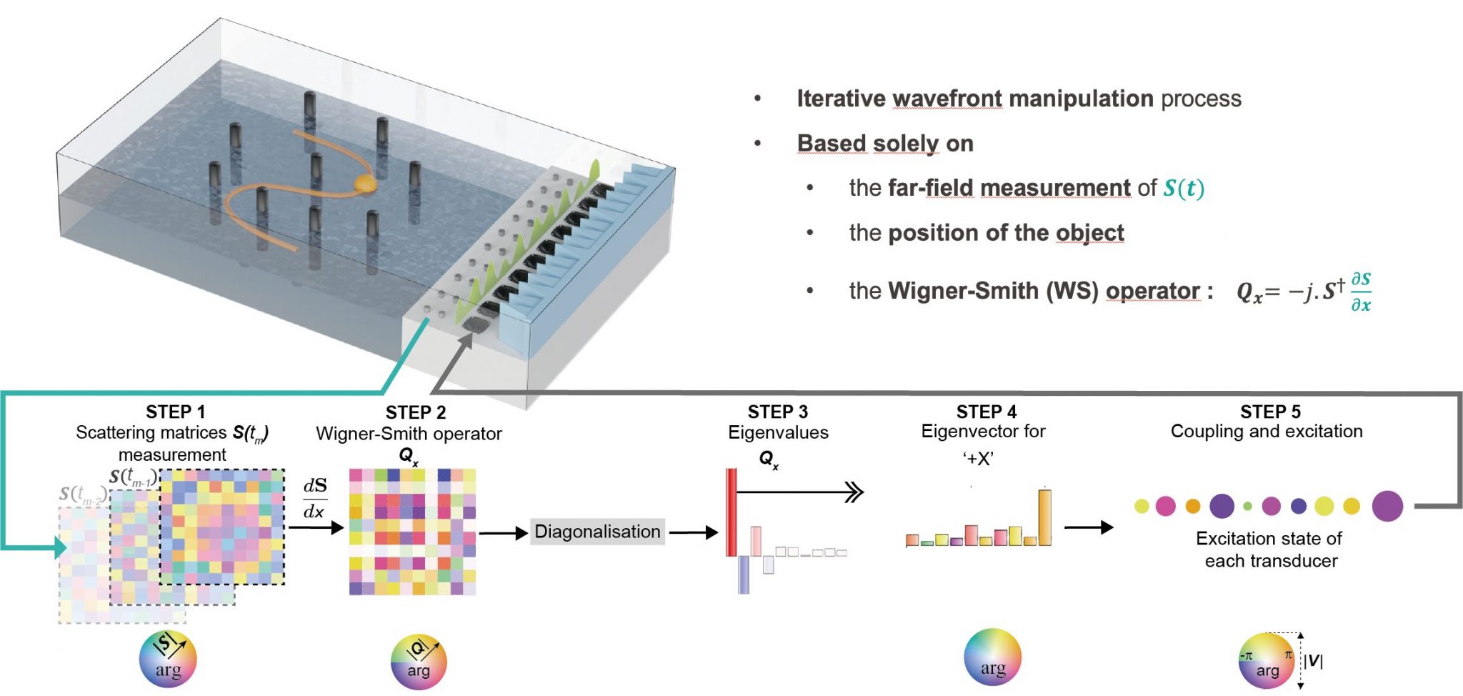 Acoustic micromanipulation ‒ LWE ‐ EPFL