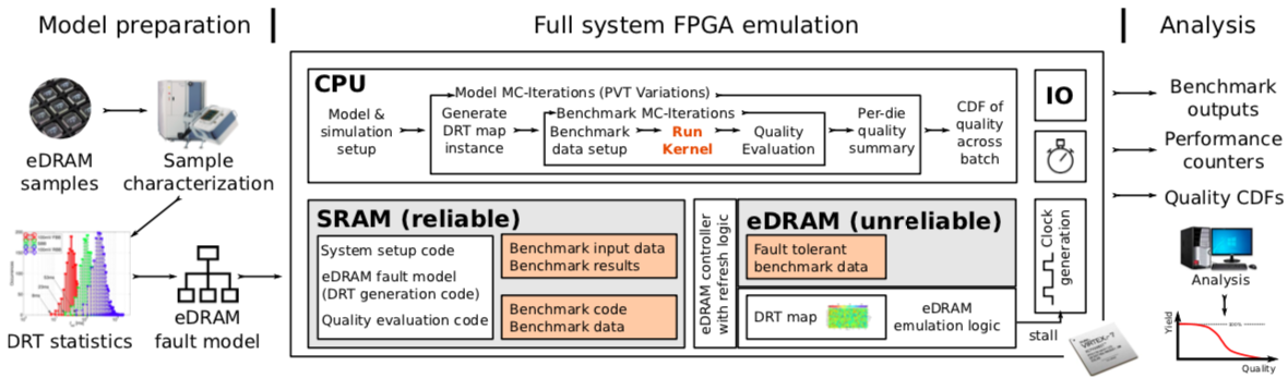 Embedded DRAMs Emulation Platform ‒ TCL ‐ EPFL