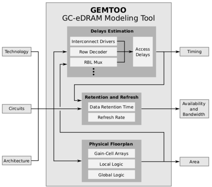 GEMTOO: A Gain-Cell Embedded DRAM Modeling Tool ‒ TCL ‐ EPFL