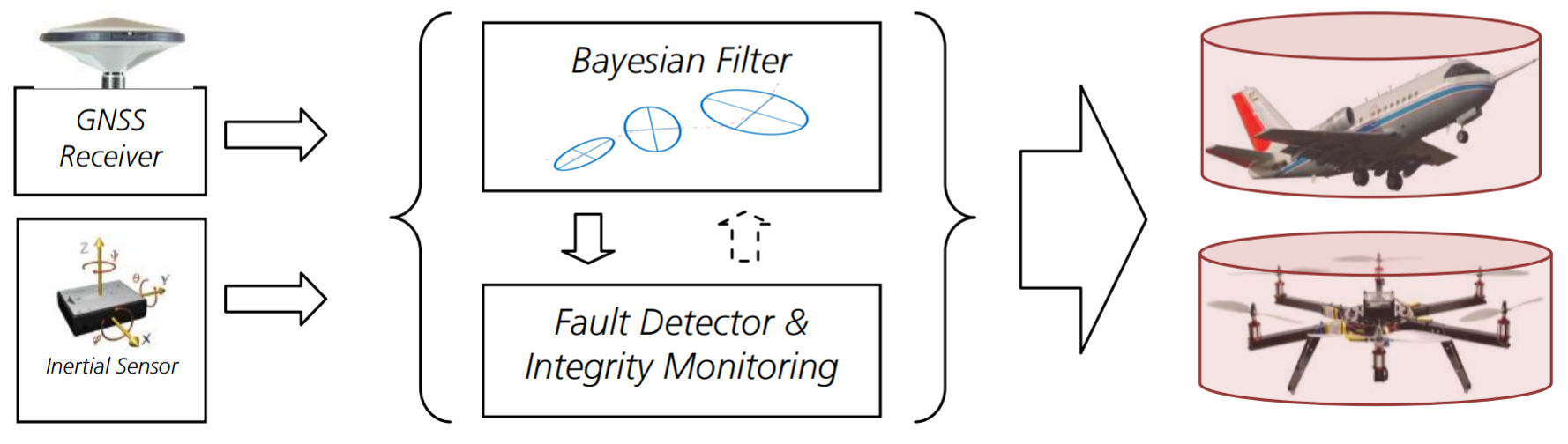 Autonomous Integrity Monitoring in GNSS+ Systems ‒ TOPO ‐ EPFL