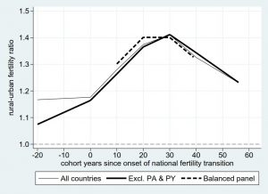 Fertility decline in urban and rural areas in developing countries ‒ GR ...