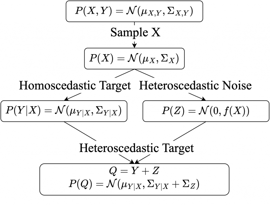 Heteroscedastic Regression ‒ Vita ‐ Epfl