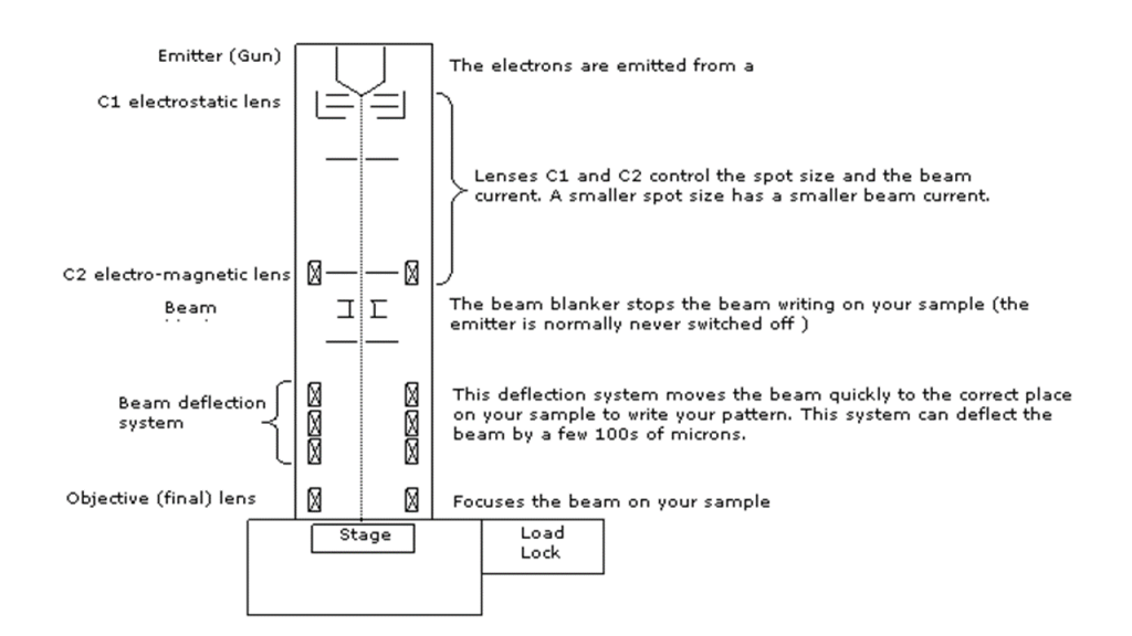 Ebeam – Tool Description ‒ Center of MicroNanoTechnology CMi ‐ EPFL