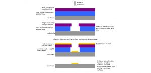 MMA / PMMA resists ‒ Center of MicroNanoTechnology CMi ‐ EPFL