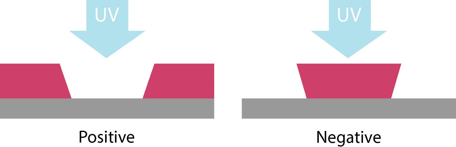 Introduction to Photolitography ‒ Center of MicroNanoTechnology CMi ‐ EPFL