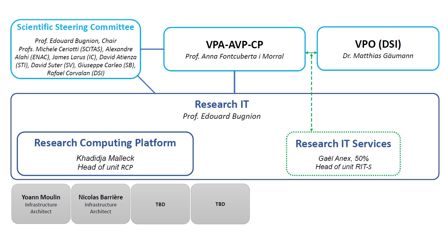 RCP – Governance ‒ RCP ‐ EPFL