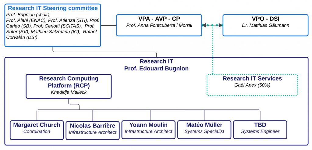 RCP – Governance ‒ RCP ‐ EPFL