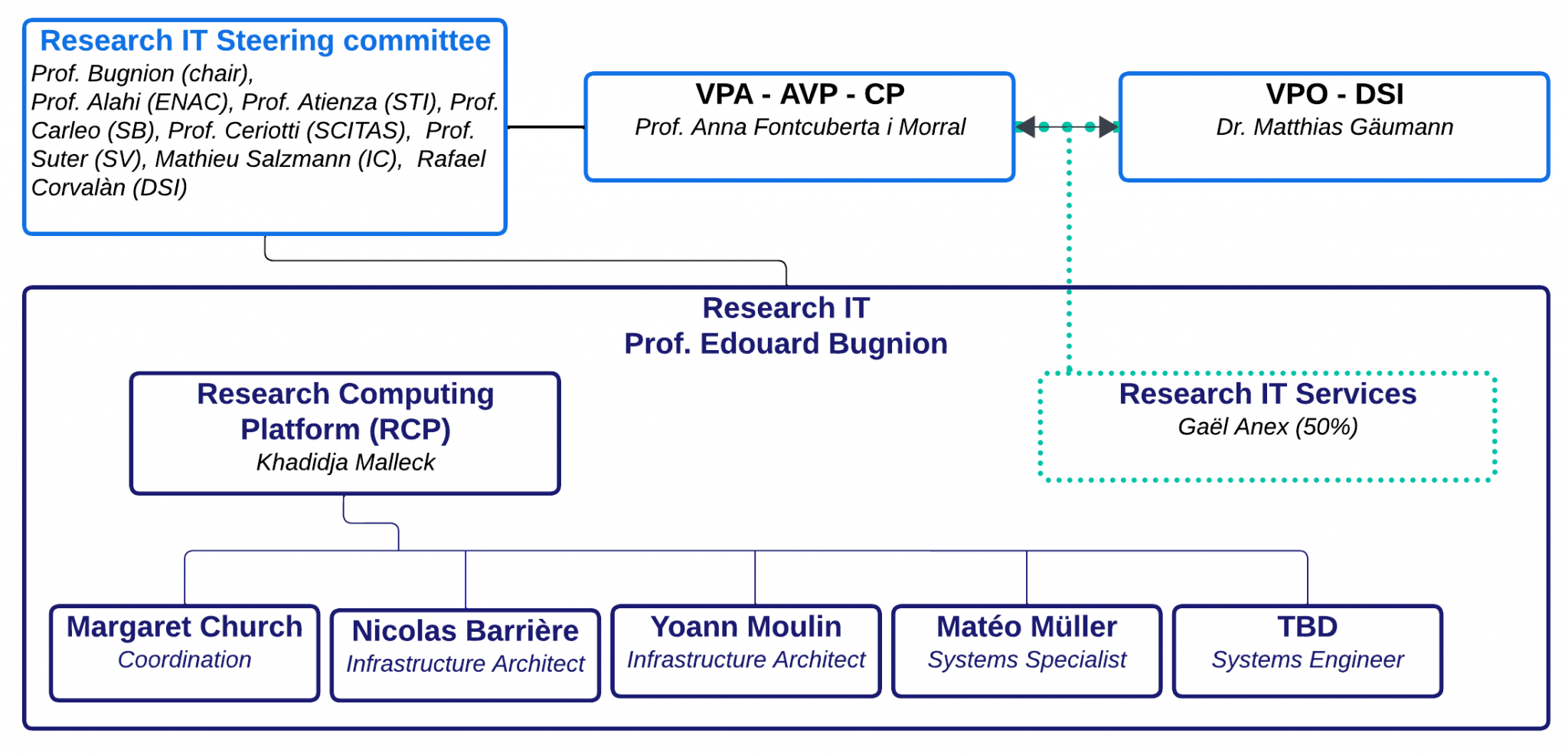 RCP – Governance ‒ RCP ‐ EPFL