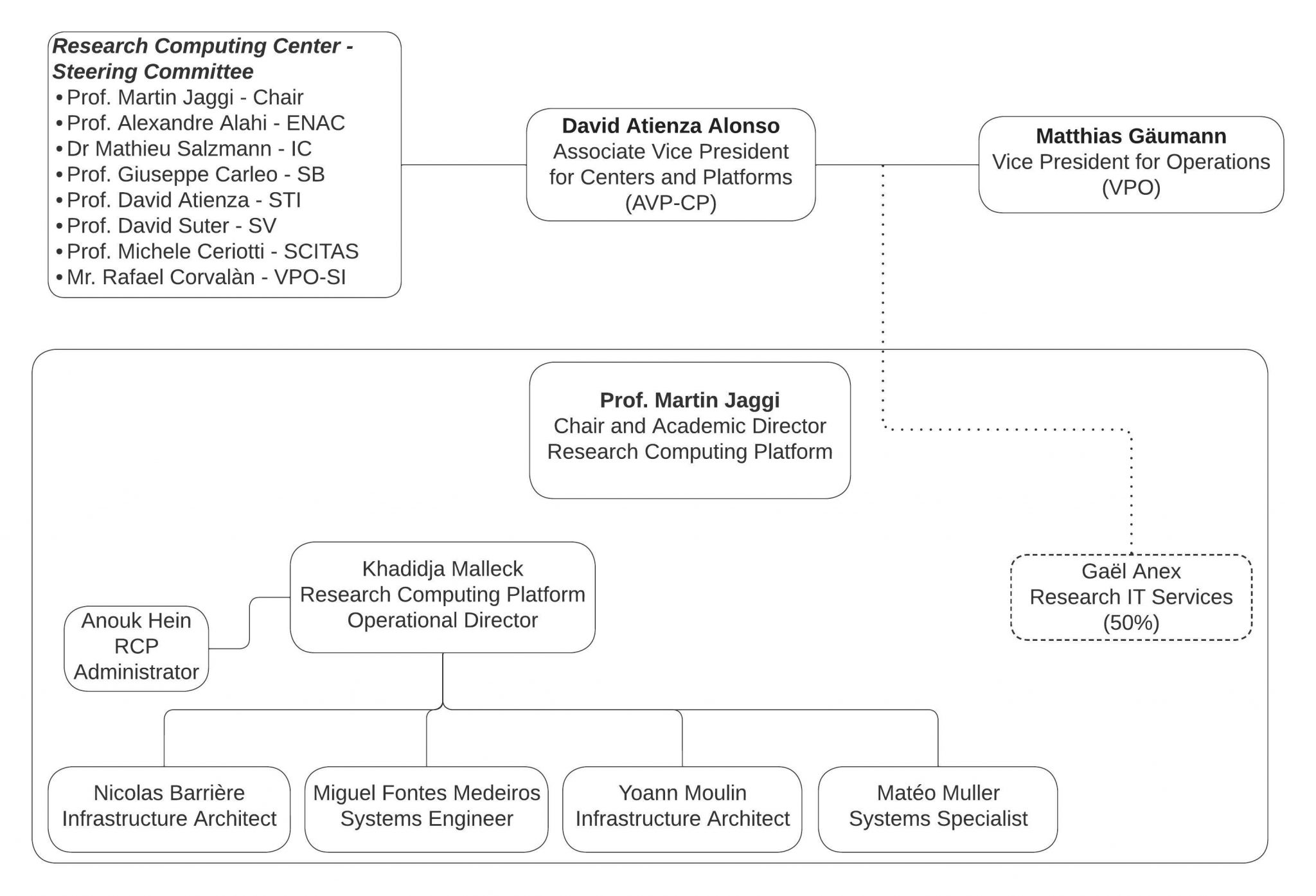 RCP – Governance ‒ RCP ‐ EPFL